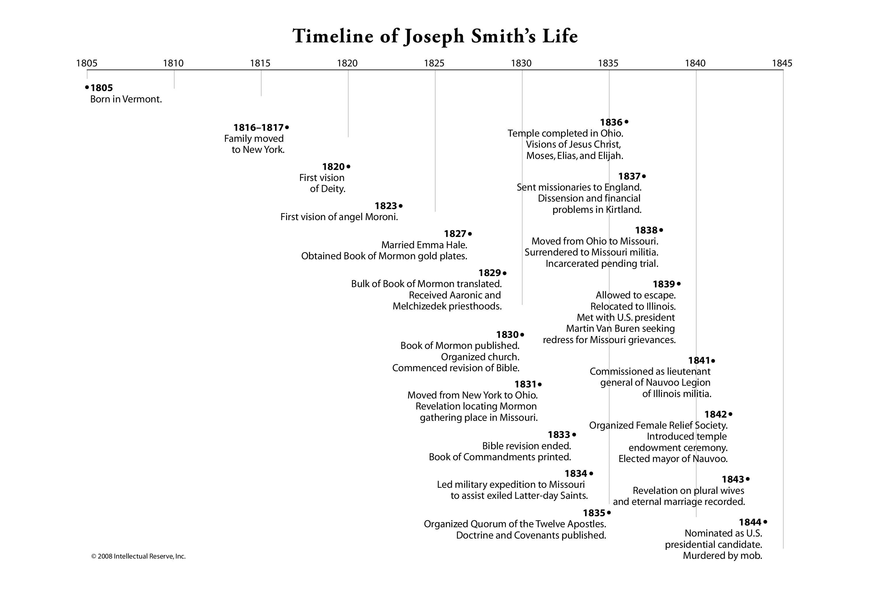 An Overview of The Church of Jesus Christ and Joseph Smith